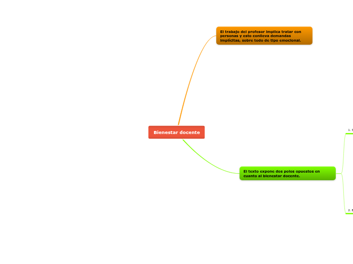 Bienestar docente - Mind Map